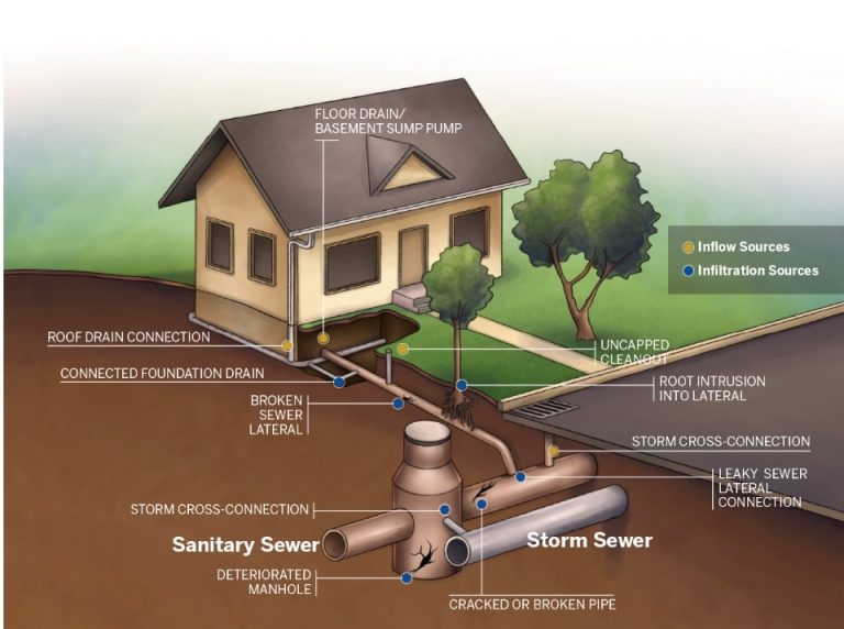 Inflow & Infiltration - AccuJet Sewer and Drain Cleaning
